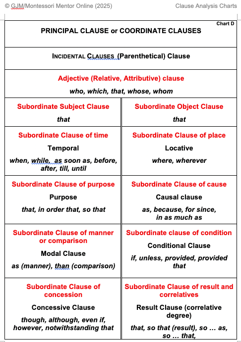 Sentence/Logical Analysis Charts – Montessori Mentor Online
