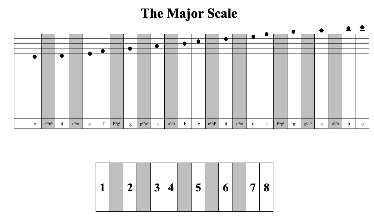 Major Scale Work Chart (+ Minor Scales Charts) – Montessori Mentor Online