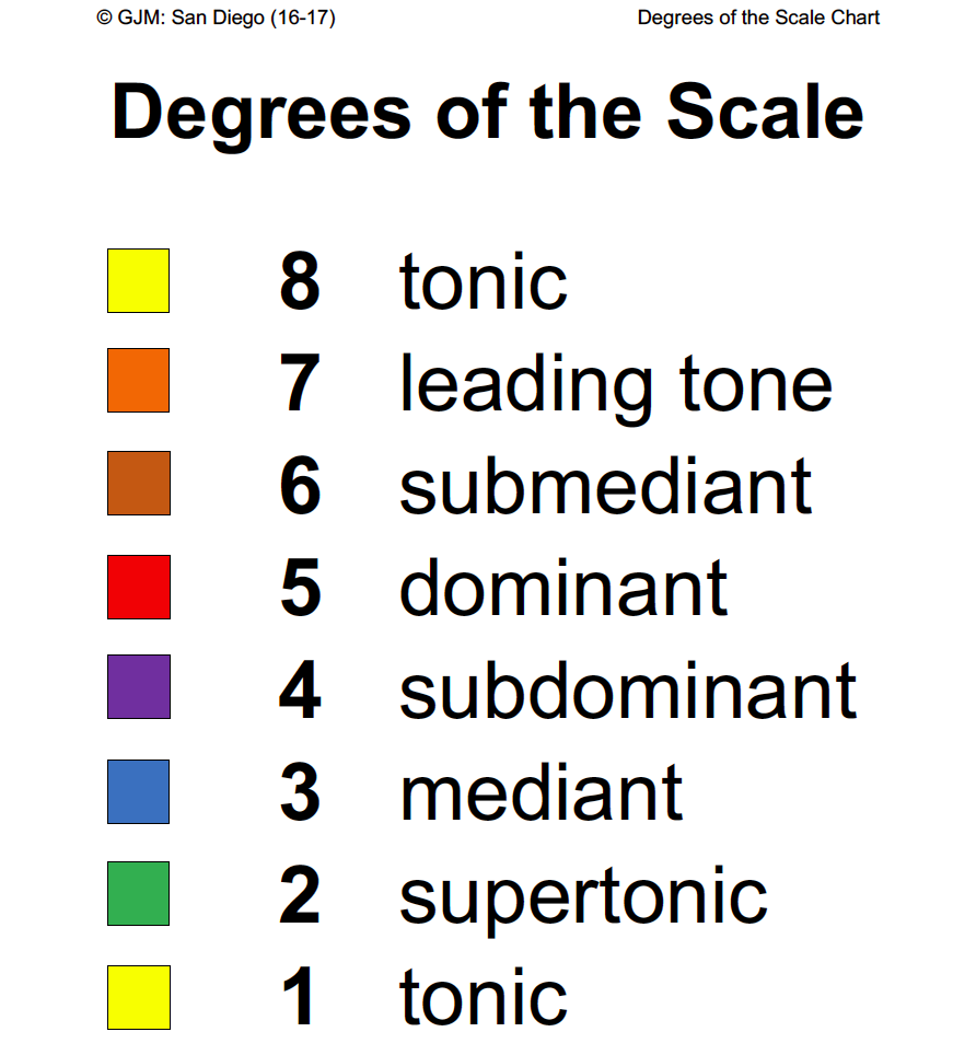 Degrees of the Scale Chart – Montessori Mentor Online