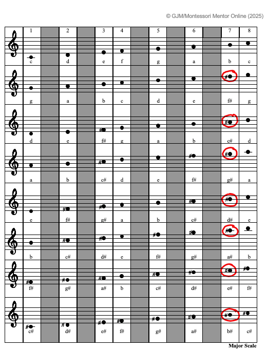 Sequence of Sharps Control Chart – Montessori Mentor Online